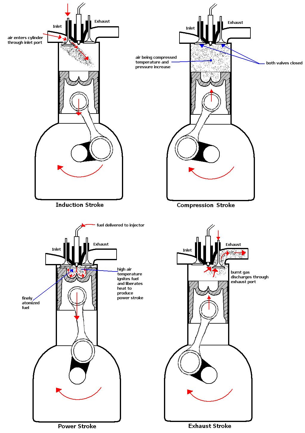 CI Engine Cycle – 4 Stroke-square – Drive by PASSION.